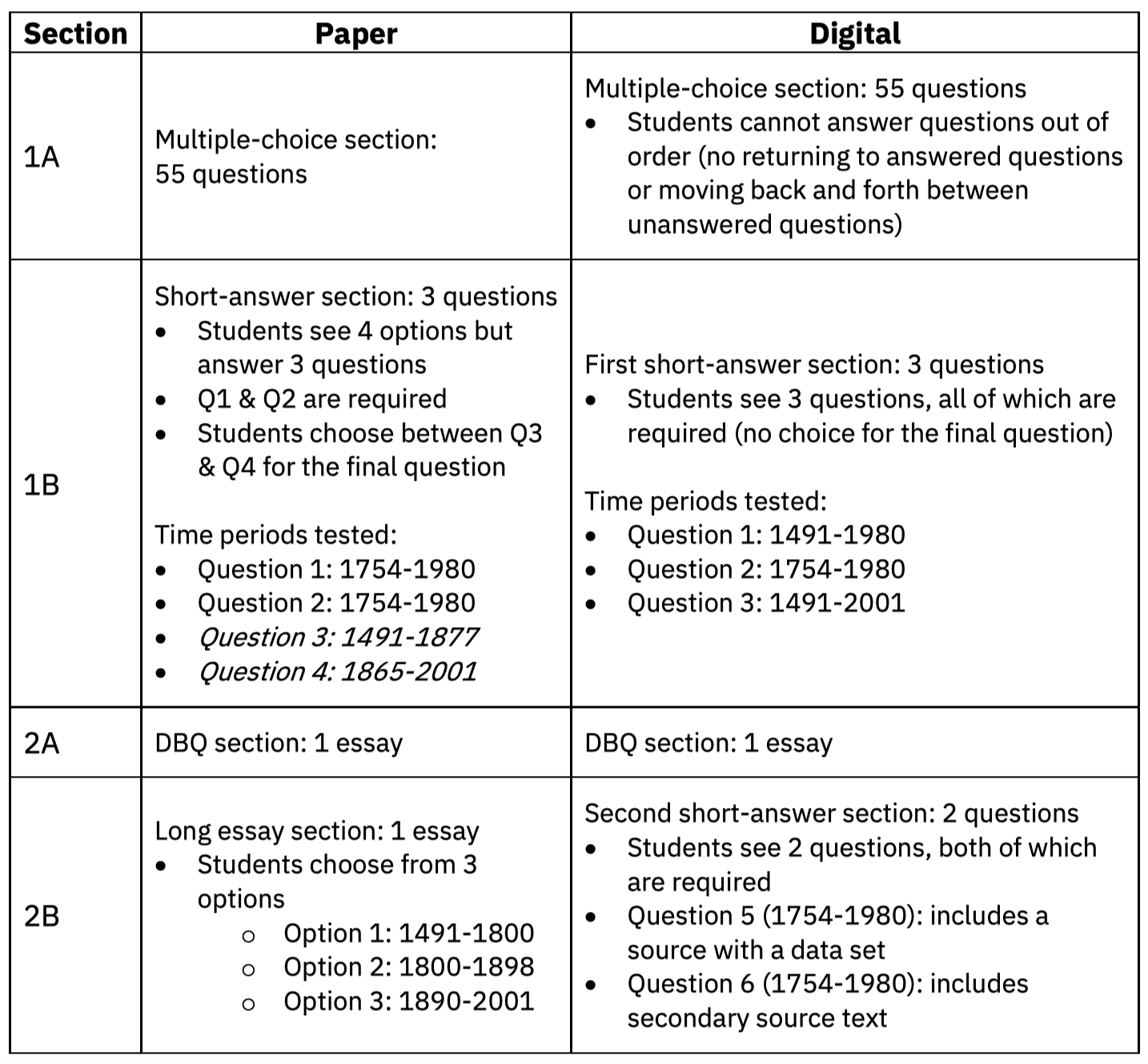 AP U.S. History exam: know the test content, format, and pacing