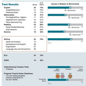 Tests Uncovered: Understanding the Revised ACT Score Report