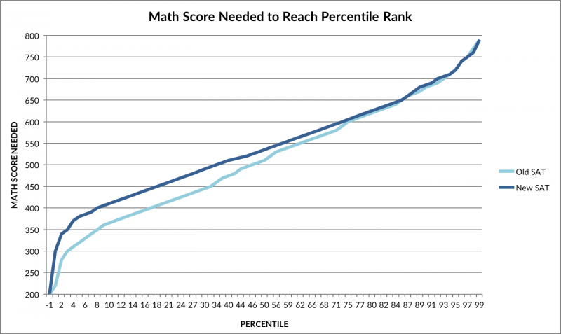 College Board Releases New SAT Percentiles