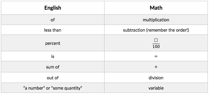 How To: Translate Wordy Problems from English to Math on the ACT Math ...