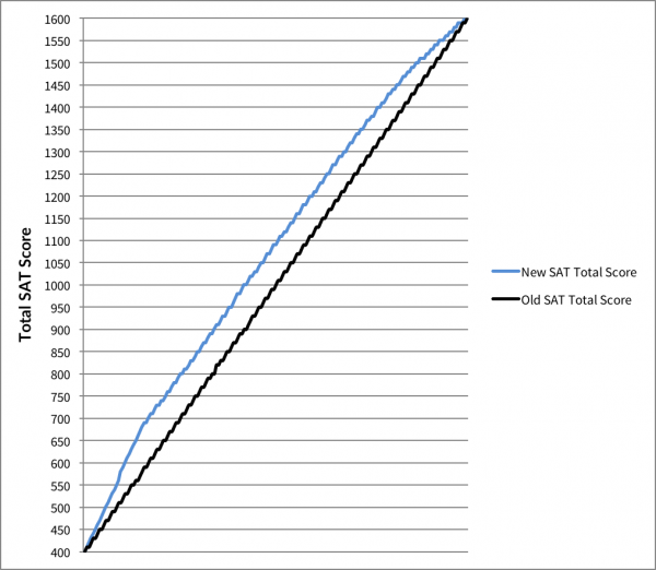 Redesigned SAT Concordance Tables Released Today