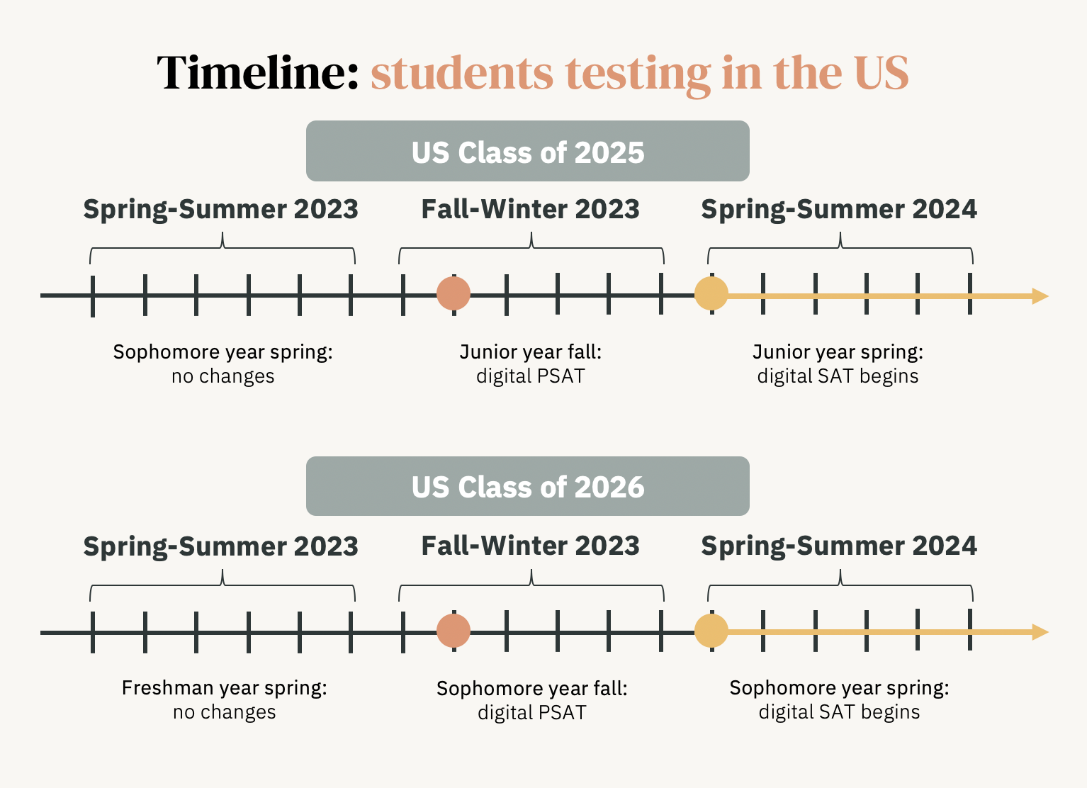 A counselor's guide to the digital SAT: When should students test?