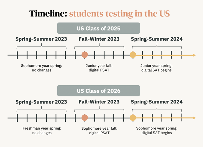 A counselor's guide to the digital SAT: When should students test?